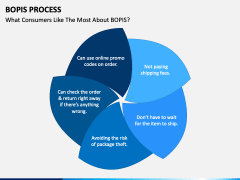 BOPIS Process PowerPoint and Google Slides Template - PPT Slides