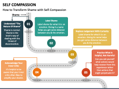 Self Compassion PowerPoint and Google Slides Template - PPT Slides