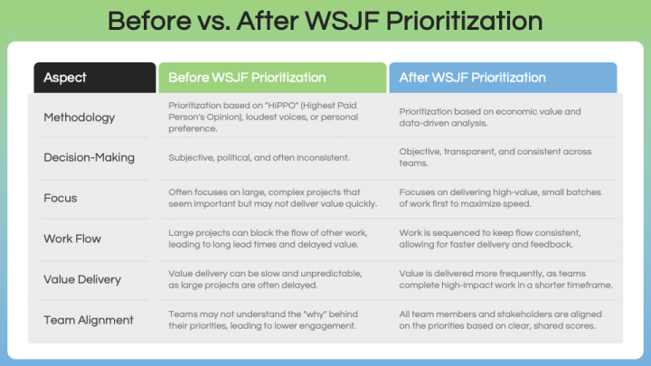 WSJF (Weighted Shortest Job First) PowerPoint and Google Slides ...