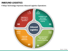Inbound Logistics PowerPoint and Google Slides Template - PPT Slides