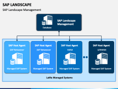 SAP Landscape PowerPoint and Google Slides Template - PPT Slides