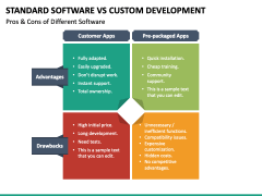 Standard Software Vs Custom Development PowerPoint and Google Slides ...
