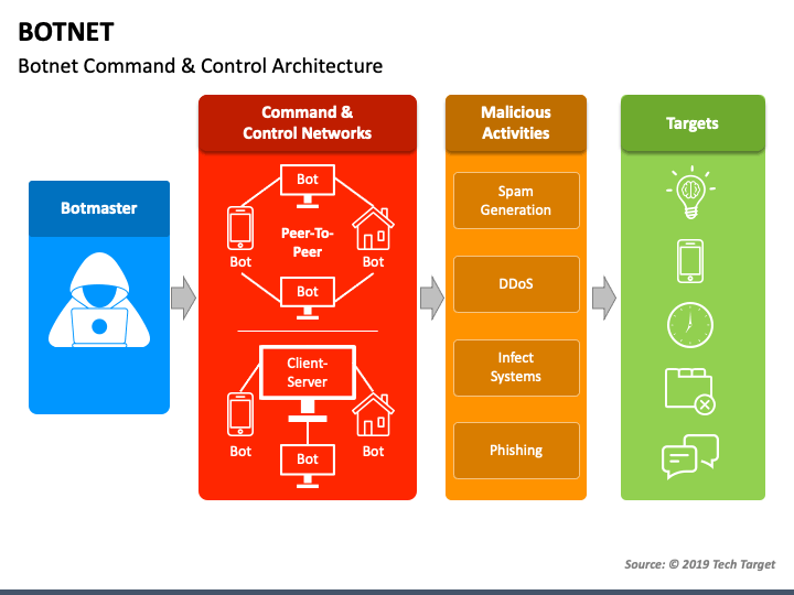 Botnet PowerPoint and Google Slides Template - PPT Slides