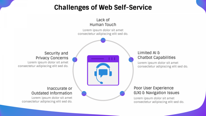 Web Self-Service PowerPoint and Google Slides Template - PPT Slides