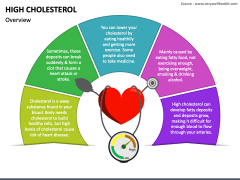 High Cholesterol PowerPoint and Google Slides Template - PPT Slides