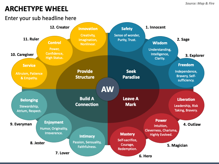 Archetype Wheel PowerPoint and Google Slides Template - PPT Slides