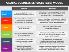 Global Business Services (GBS) Model PowerPoint and Google Slides Template - PPT Slides