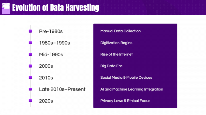 Data Harvesting PowerPoint and Google Slides Template - PPT Slides