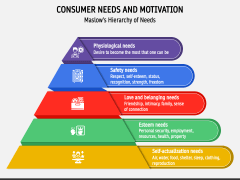 Consumer Needs and Motivation PowerPoint and Google Slides Template ...