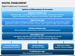 Digital Enablement PowerPoint and Google Slides Template - PPT Slides