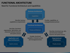 Functional Architecture PowerPoint and Google Slides Template - PPT Slides