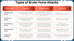 Brute Force Attack PowerPoint and Google Slides Template - PPT Slides