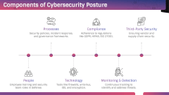 Cybersecurity Posture PowerPoint and Google Slides Template - PPT Slides