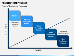 Production Process PowerPoint and Google Slides Template - PPT Slides