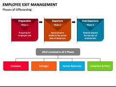 Employee Exit Management PowerPoint and Google Slides Template - PPT Slides