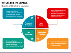 Whole Life Insurance PowerPoint and Google Slides Template - PPT Slides