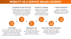 Mobility as a Service PowerPoint and Google Slides Template - PPT Slides
