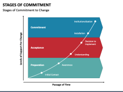 Stages of Commitment PowerPoint and Google Slides Template - PPT Slides