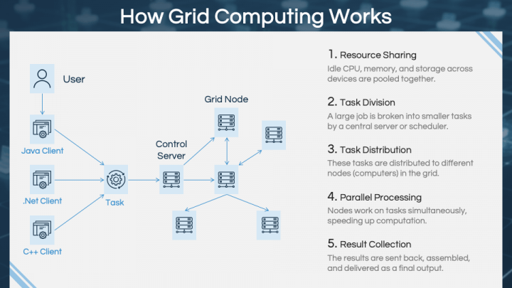 Grid Computing PowerPoint and Google Slides Template - PPT Slides