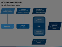 Governance Model PowerPoint Template - PPT Slides