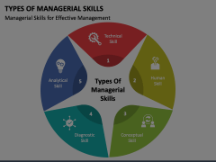 Types of Managerial Skills PowerPoint and Google Slides Template - PPT ...