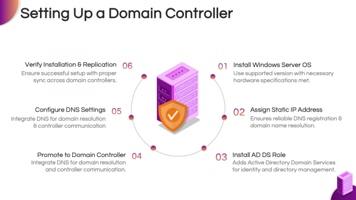 Domain Controller PowerPoint and Google Slides Template - PPT Slides
