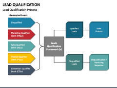 Lead Qualification PowerPoint and Google Slides Template - PPT Slides