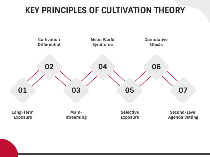 Cultivation Theory PowerPoint and Google Slides Template - PPT Slides