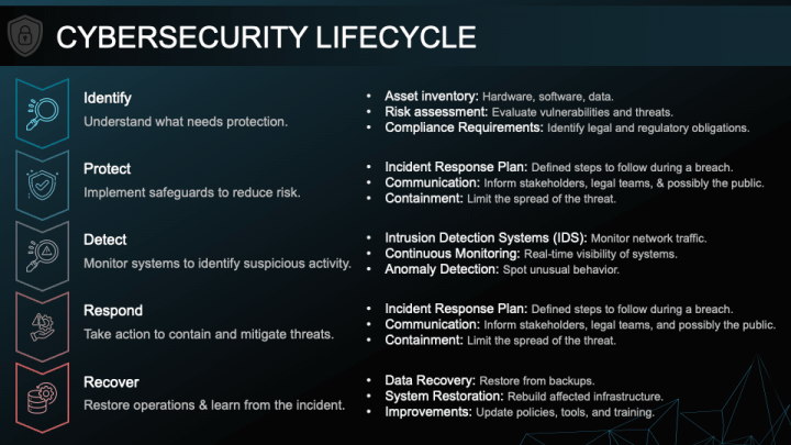 Cybersecurity Lifecycle PowerPoint and Google Slides Template - PPT Slides