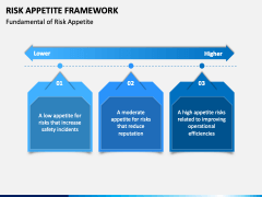 Risk Appetite Framework PowerPoint and Google Slides Template - PPT Slides