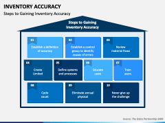 Inventory Accuracy PowerPoint and Google Slides Template - PPT Slides