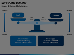 Supply and Demand PowerPoint and Google Slides Template - PPT Slides