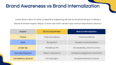 Brand Internalization PowerPoint and Google Slides Template - PPT Slides