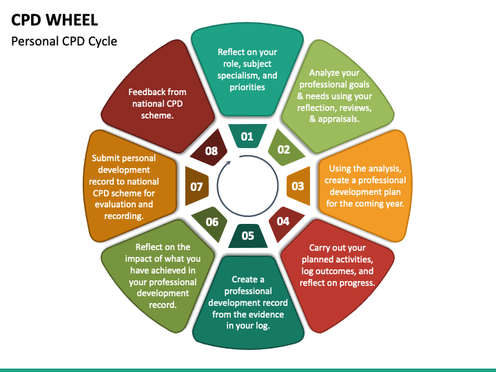 CPD Wheel PowerPoint and Google Slides Template - PPT Slides