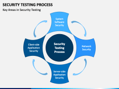 Security Testing PowerPoint and Google Slides Template - PPT Slides