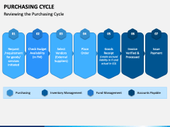 Purchasing Cycle PowerPoint and Google Slides Template - PPT Slides