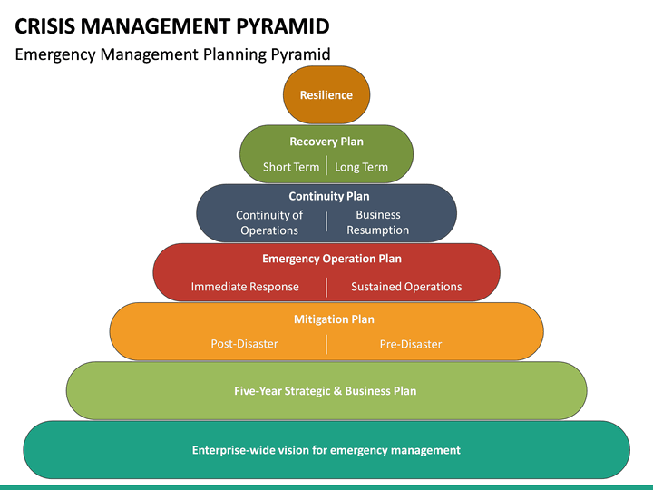 Crisis Management Pyramid PowerPoint Template | SketchBubble Crisis Management Pyramid PowerPoint Template | SketchBubble