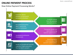 Online Payment Process PowerPoint and Google Slides Template - PPT Slides