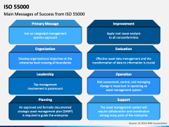 ISO 55000 PowerPoint and Google Slides Template - PPT Slides
