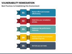 Vulnerability Remediation PowerPoint and Google Slides Template - PPT ...