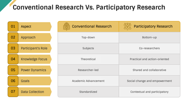 Participatory Research PowerPoint and Google Slides Template - PPT Slides