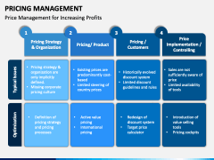 Pricing Management PowerPoint and Google Slides Template - PPT Slides