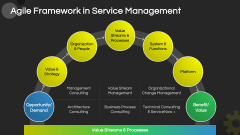 Agile Service Management PowerPoint and Google Slides Template - PPT Slides