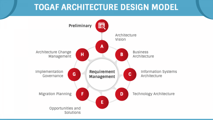 Togaf Templates
