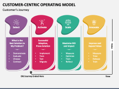 Customer-Centric Operating Model PowerPoint and Google Slides Template - PPT Slides