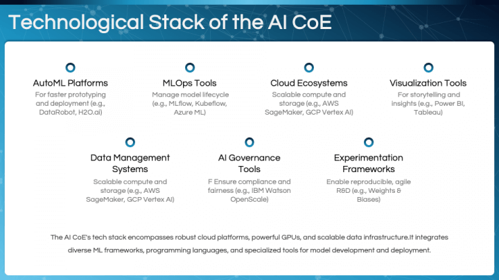 AI Center of Excellence (AI COE) PowerPoint and Google Slides Template ...
