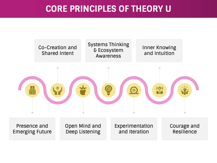 Theory U PowerPoint and Google Slides Template - PPT Slides