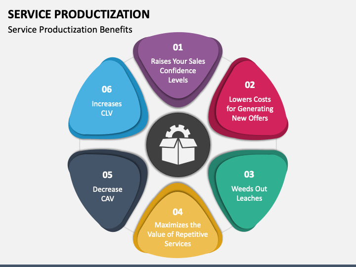 Service Productization PowerPoint and Google Slides Template - PPT Slides