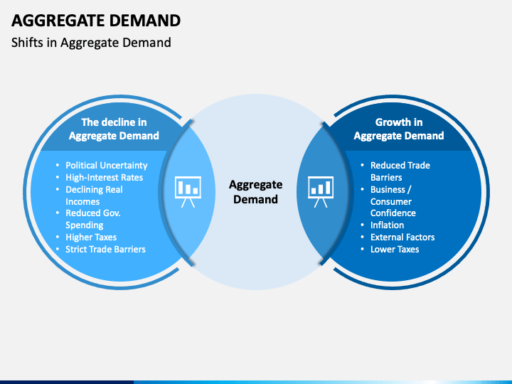 Aggregate Demand PowerPoint and Google Slides Template - PPT Slides