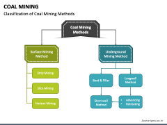 Coal Mining PowerPoint and Google Slides Template - PPT Slides